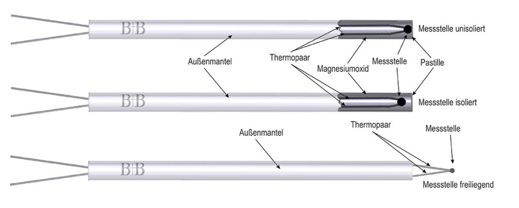 Structure sheath thermocouples - B+B Thermo-Technik