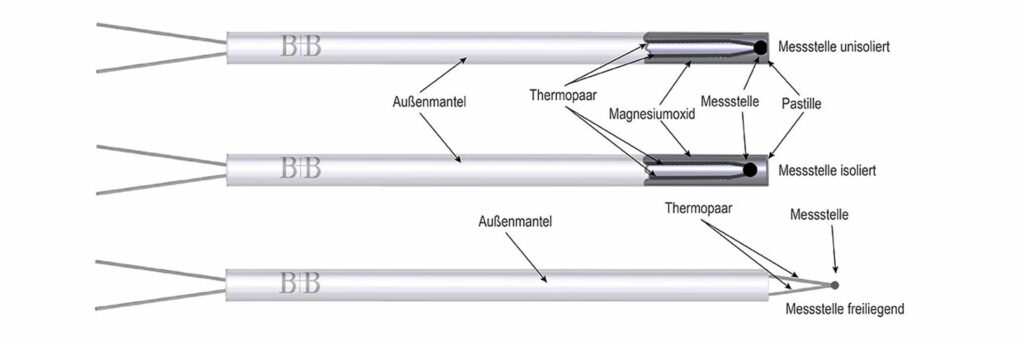 Structure sheath thermocouples - B+B Thermo-Technik